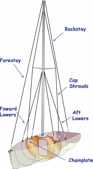 Ropes Sailboat Rigging Diagram